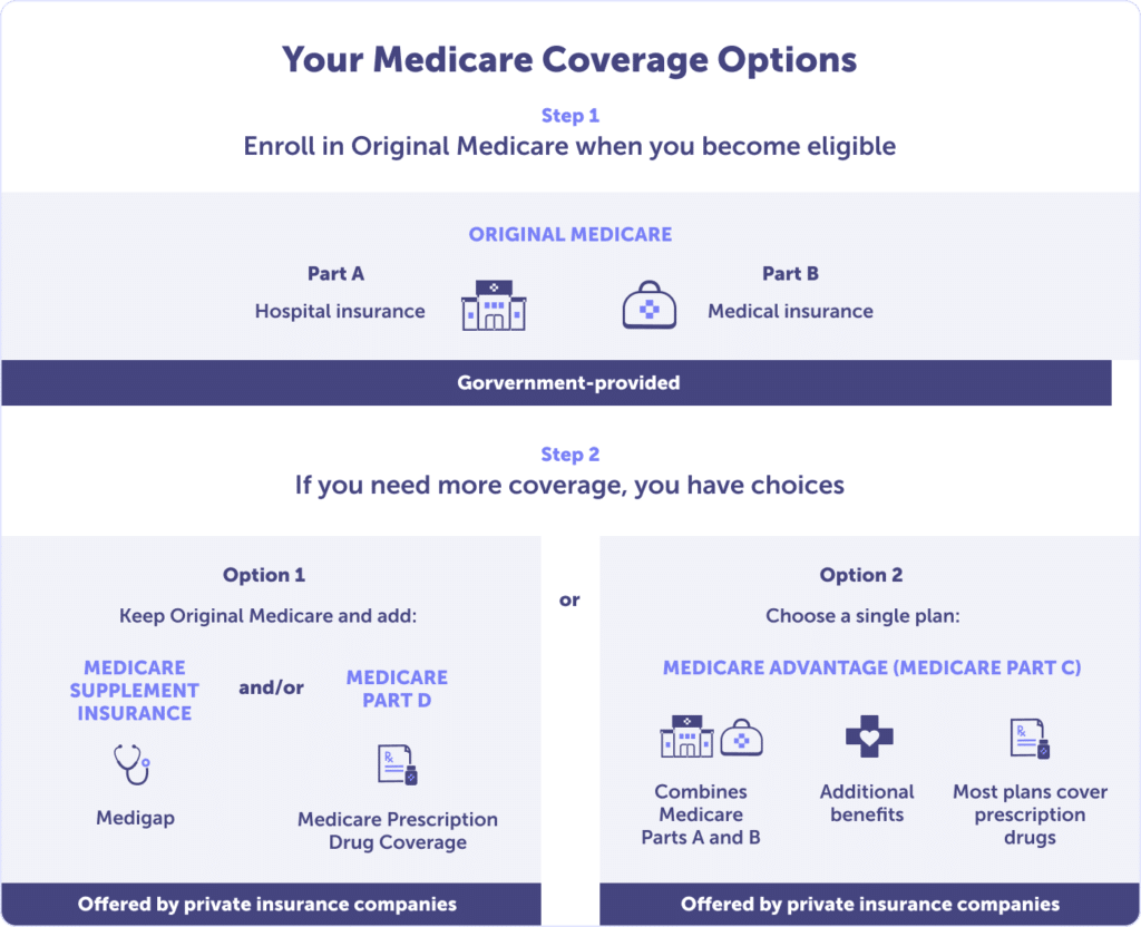 Medicare in Florida: Compare Plans & Enroll