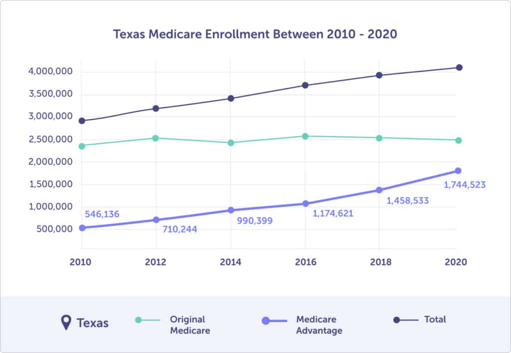 You’re likely about to or have made a similar enrollment choice: