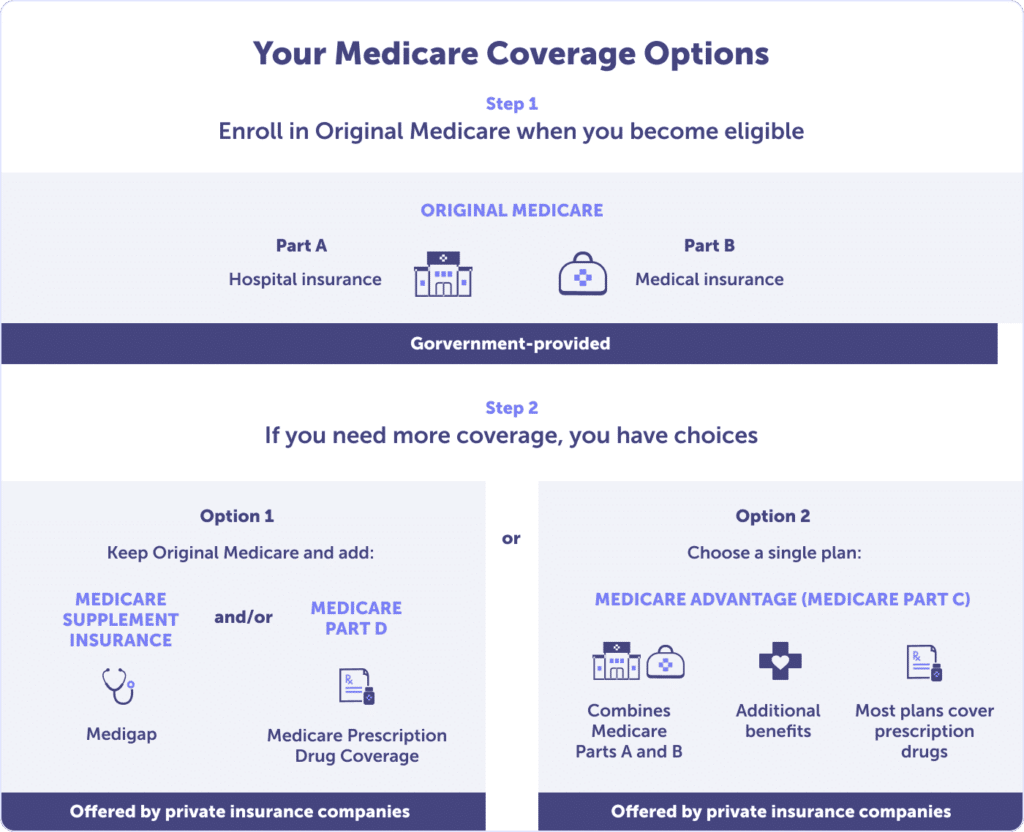 Your Medicare Plan Options - Connie Health
