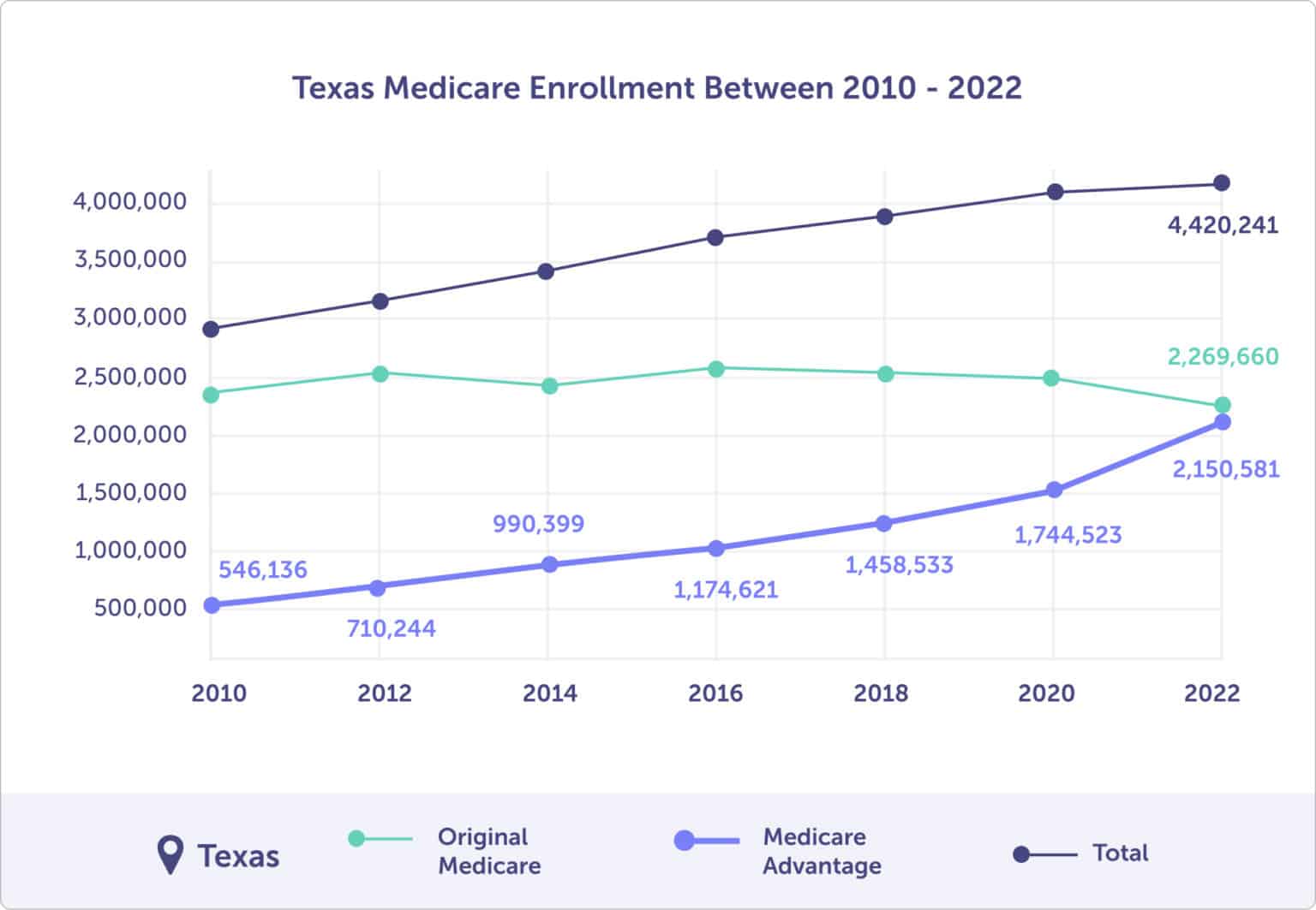 Medicare in Texas: Compare Plans & Enroll
