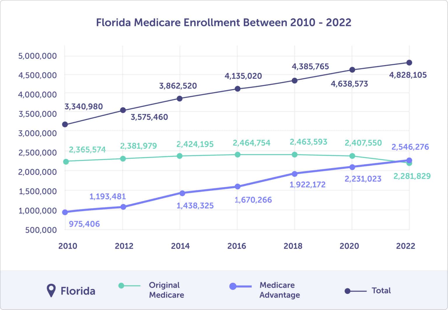 Medicare in Florida: Compare Plans & Enroll