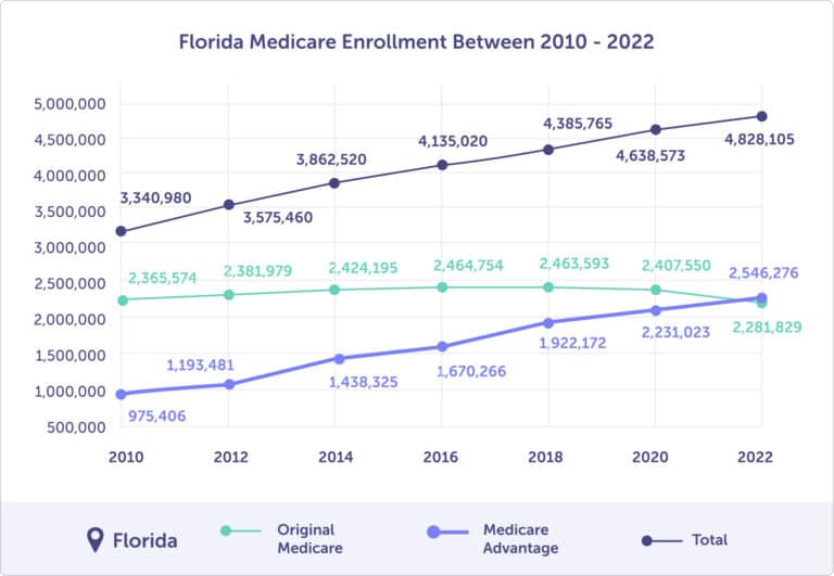 Medicare in Florida: Compare Plans & Enroll