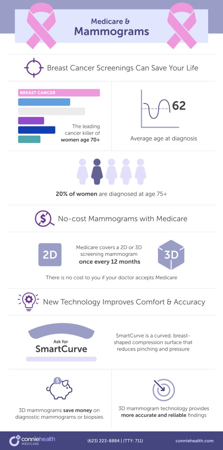 Medicare Cancer Coverage: Screenings, Treatment & Plans - Connie Health