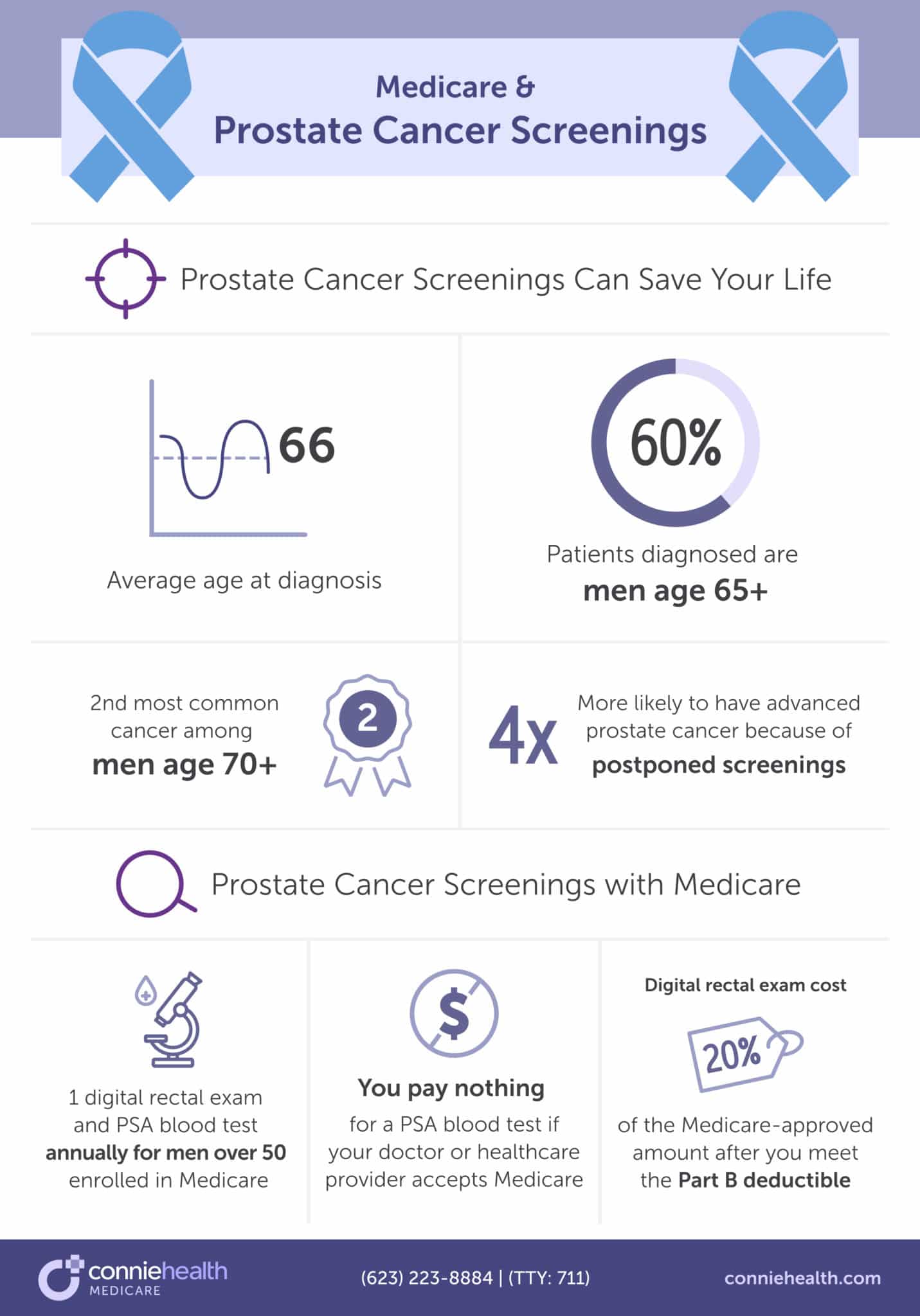 Medicare Cancer Coverage: Screenings, Treatment & Plans - Connie Health